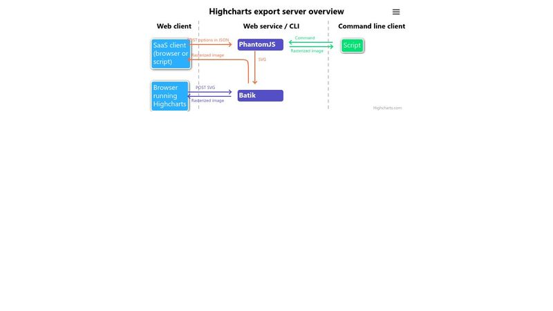 Highcharts export server overview
