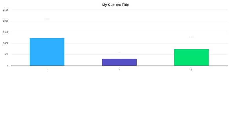 Highcharts Minimal Exemple of Vertical Column Bar Chart From Arrays of Number