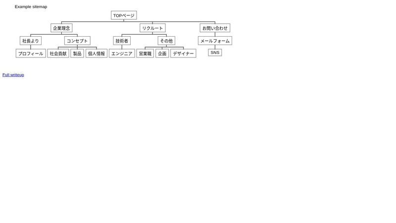 Tree view from unordered list