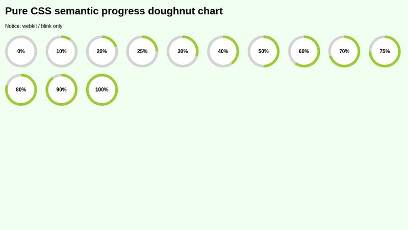 Pure CSS semantic progress doughnut chart