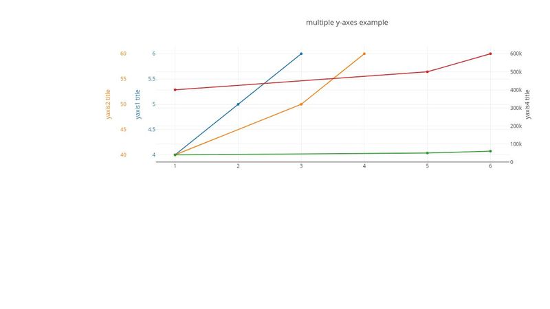 Plotly.js Multiple Y-Axes