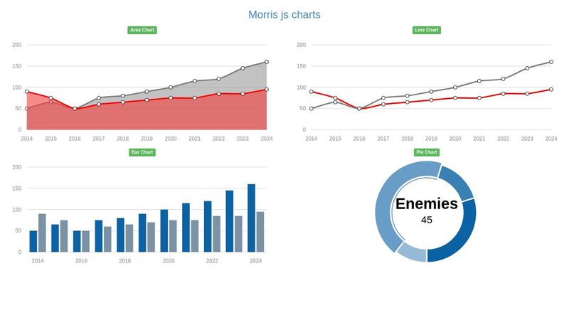 Morris.js charts - simple examples