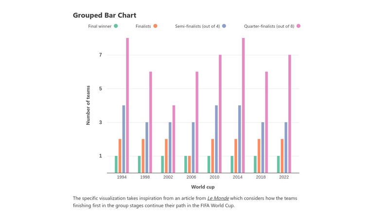 Grouped Bar Chart