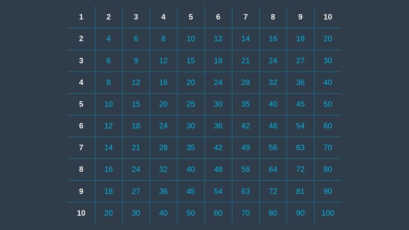 Multiplication table for kids based on CSS Grid