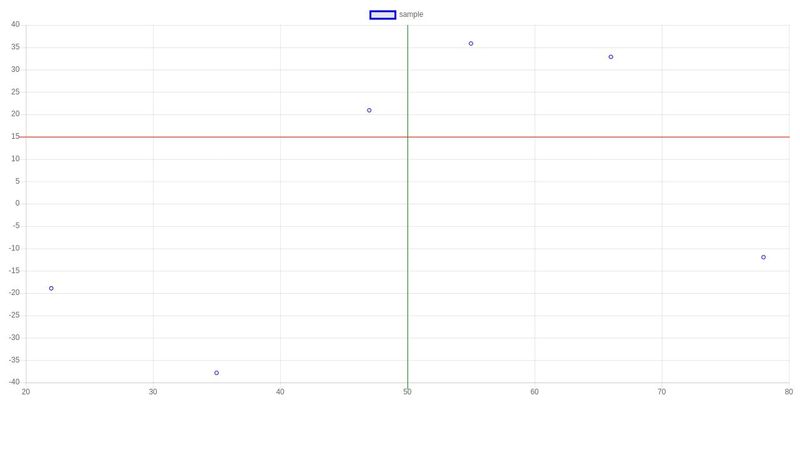 Chartjs example - change the zero line position.