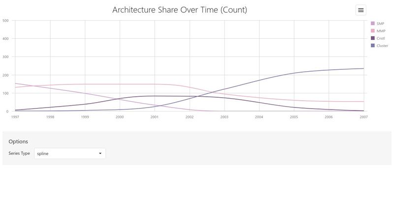 Spline - DevExtreme jQuery Charts