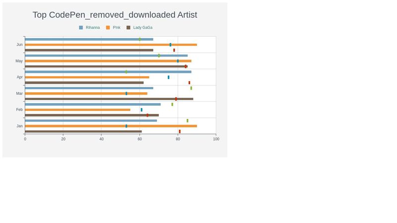Horizontal Bullet Chart