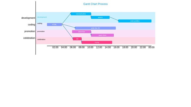 D3 Gantt Chart