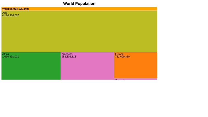 Zoomable Treemap D3 v3