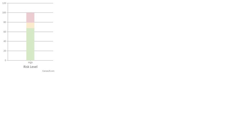 CanvasJS Stacked Column Chart