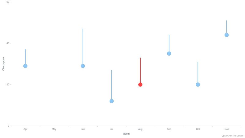 AnyChart Cherry Chart Custom Rendering Function