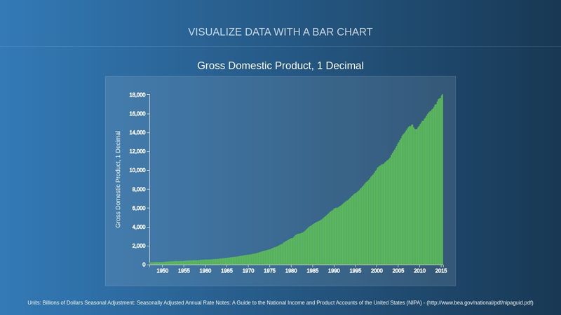 freeCodeCamp: Visualize Data with a Bar Chart