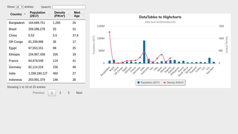 Data Visualization With DataTables.js and Highcharts.js