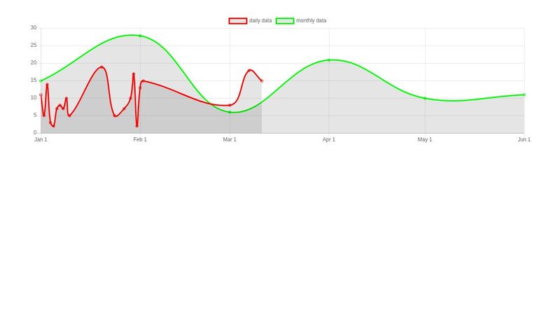 Chart JS time series weirdness