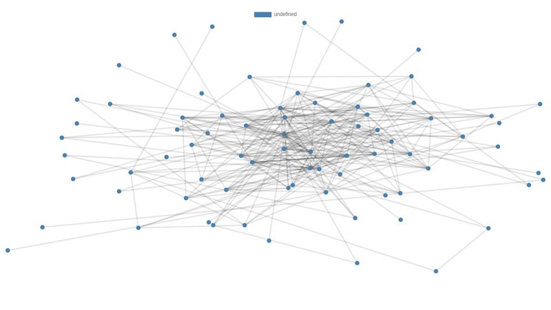Chart.js Chart Graphs - Force Directed Graph - v3