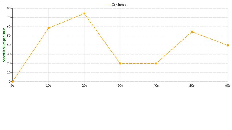 Creating a Line Chart using Chart.js - Grid Lines (v3)