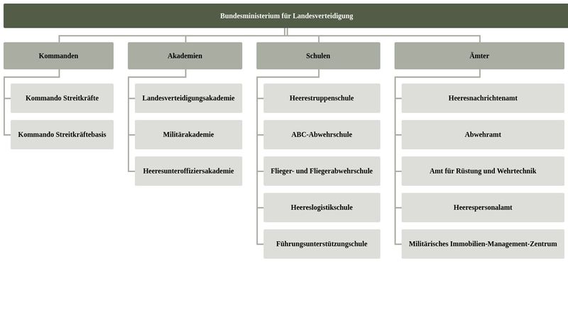 Responsive Organizational Chart