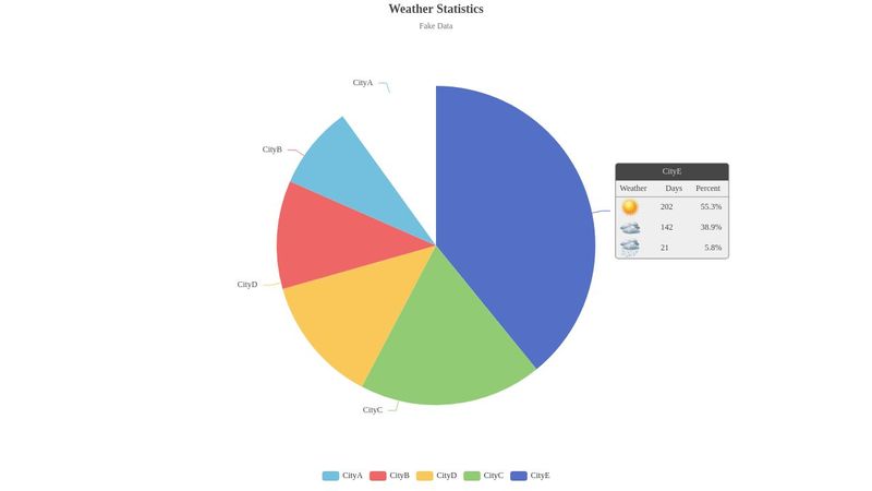 Pie Special Label - Apache ECharts Demo
