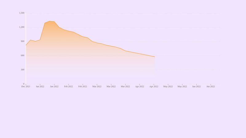 Customized Line Area Chart - using Apache ECharts