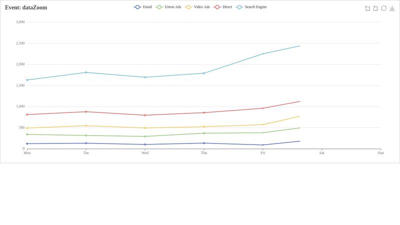ECharts custom dataZoom event and toolbox example