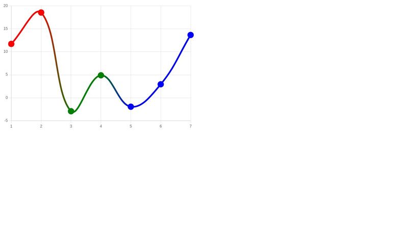 Unable To Set Different Line Colors Based On Marker Values And Color In Chart Js Line Graph 11204 Unable To Set Different Line Colors Based On Marker Values And Color In Chart Js Line Graph 11204