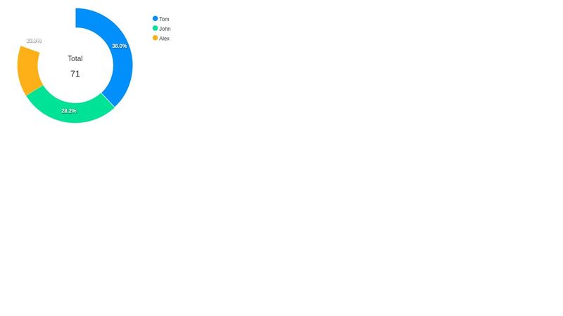 Apex charts donut total color bug