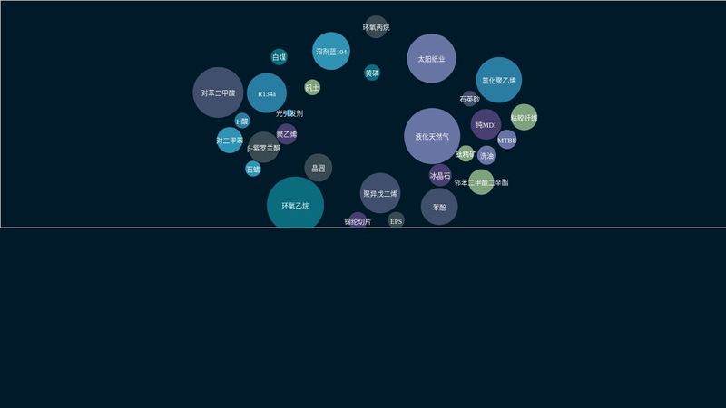 Bubble Chart with d3.v4