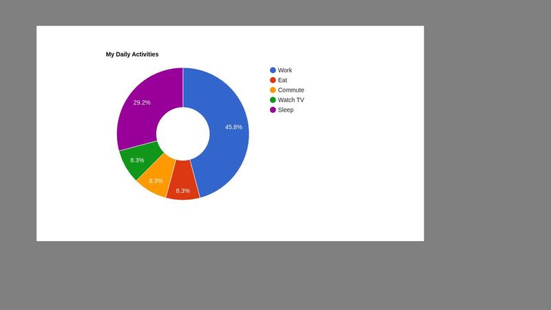 Bootstrap 4 Google Donut Chart