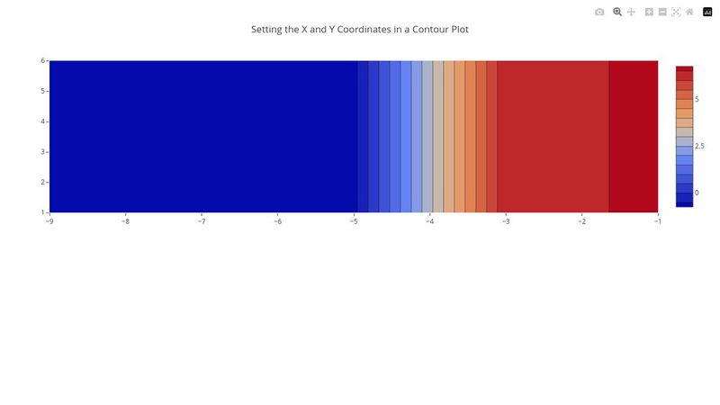 Plotly.js Setting X and Y Coordinates in a Contour Plot