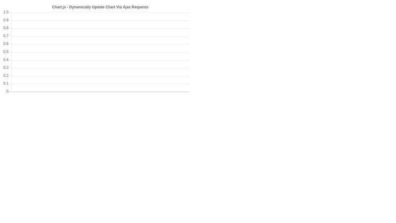 Chart.js - Dynamically Update Chart Via Ajax Requests