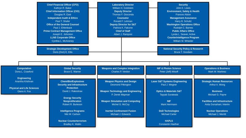 Responsive Organization Chart