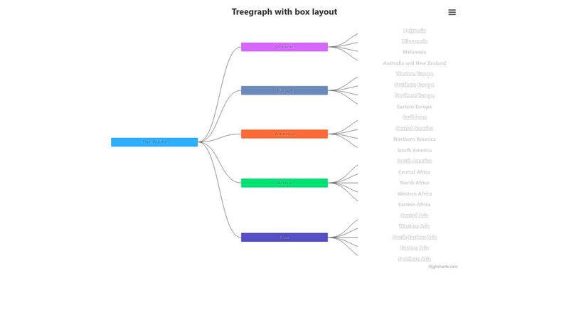 Treegraph with box layout