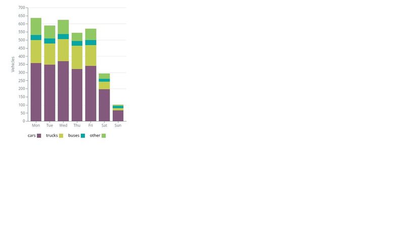 d3 Stacked Bar Chart