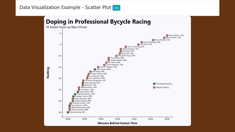 D3.js Scatterplot Graph Example