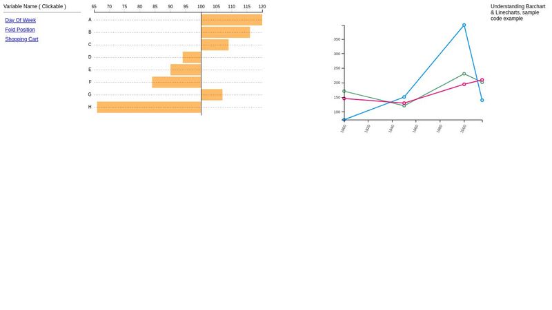 D3js - Understanding Barchart & Linecharts, sample code example