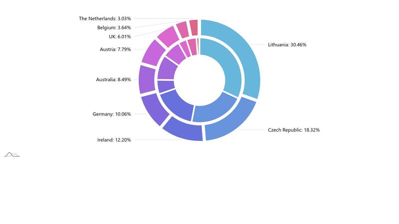 Nested Donut Chart