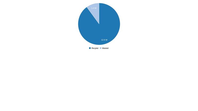 C3.js Pie Chart Template