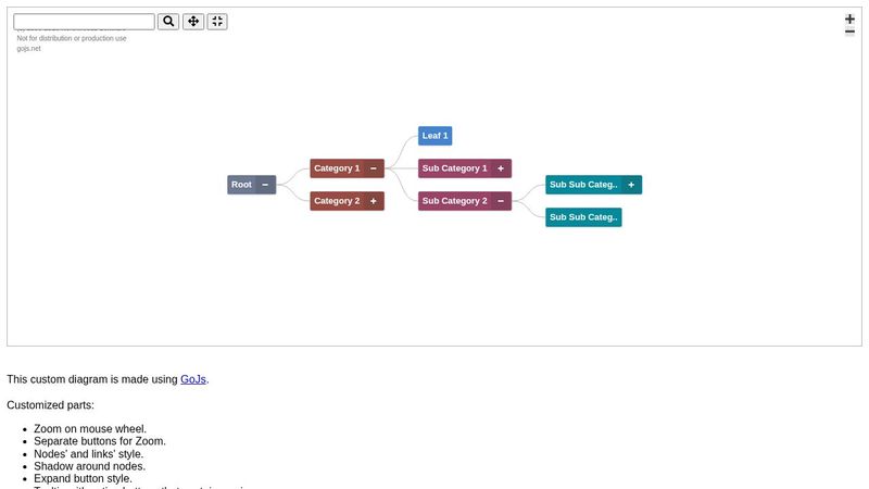 41 - GoJS Custom MindMap