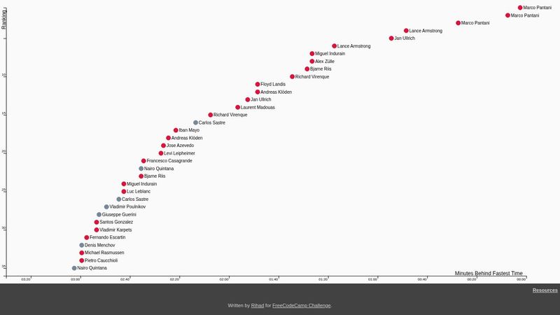 FreeCodeCamp - Visualize Data with a Scatterplot Graph
