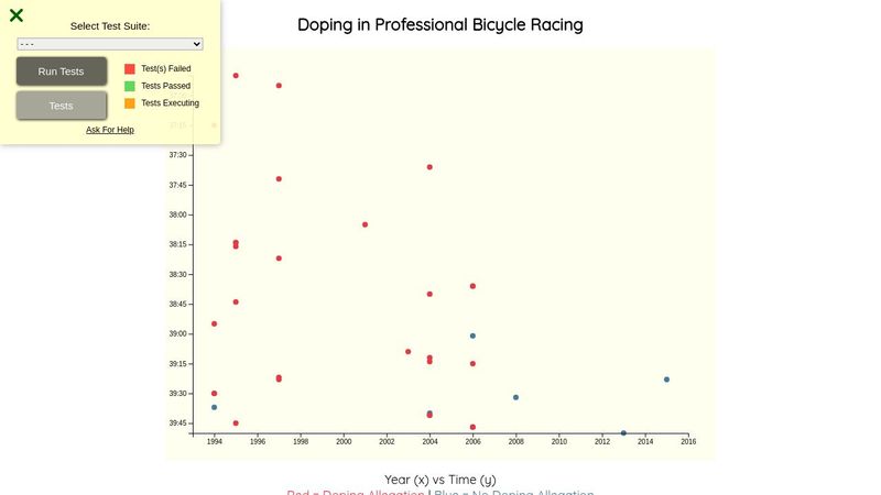 FCC | Visualize Data with a Scatterplot Graph