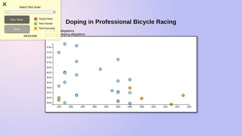 Visualization of data with a scatterplot
