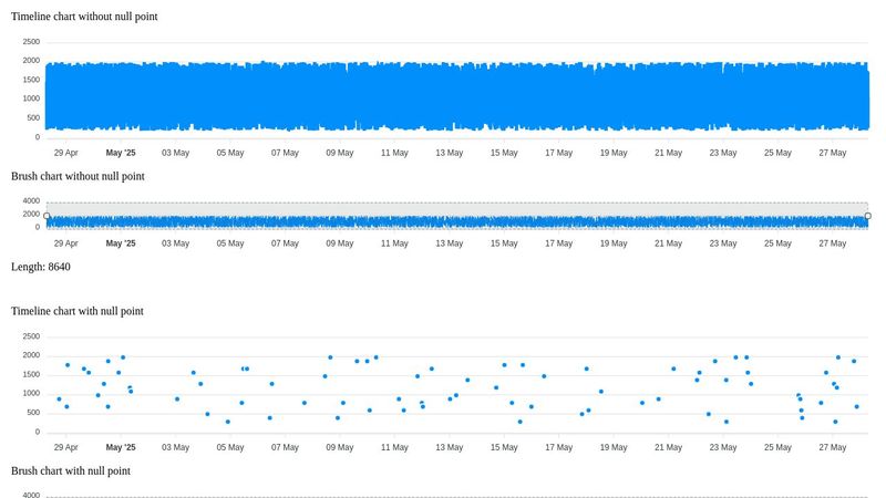 ApexCharts null points have bad performance