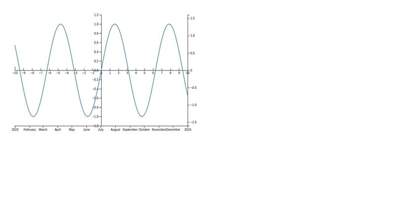 D3 Sine Wave
