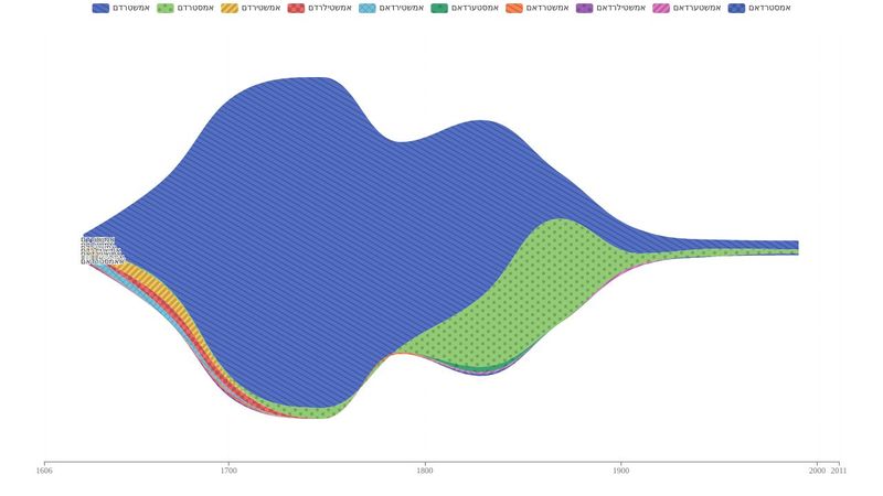 ThemeRiver - Apache ECharts Demo