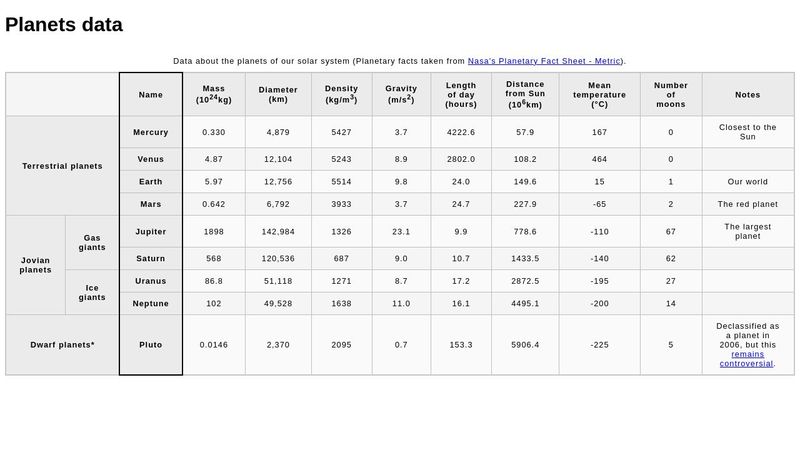 MDN Structuring Planet Data