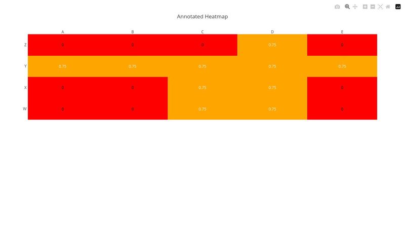 Plotly.js Annotated Heatmap