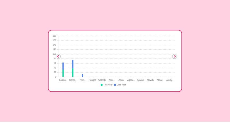 Animated column chart