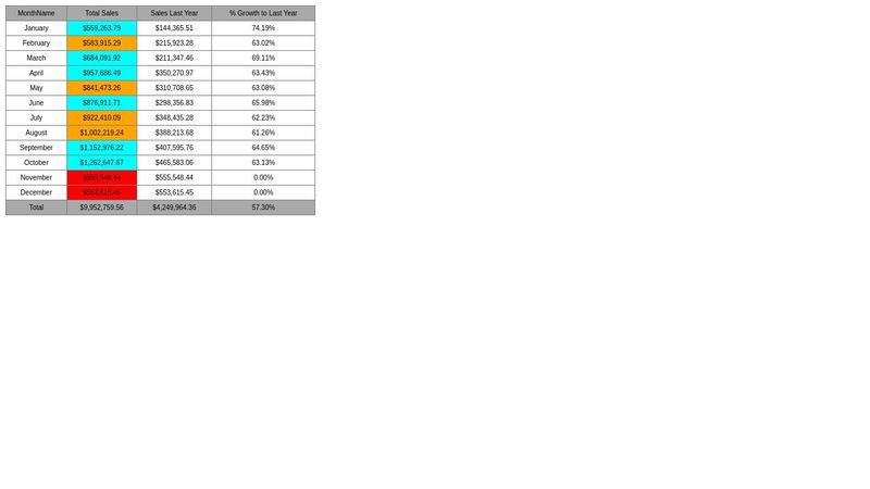 Tabular Data - Conditional Cell Background Color