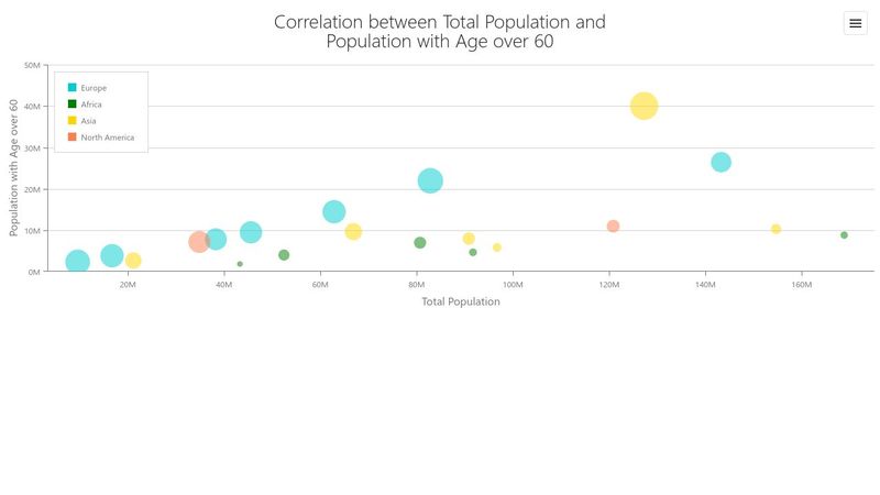 Bubble - DevExtreme Charts