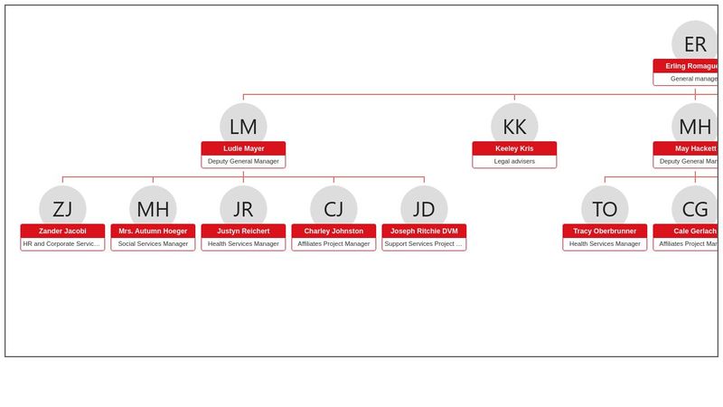 Organization Chart (orgchart.js)